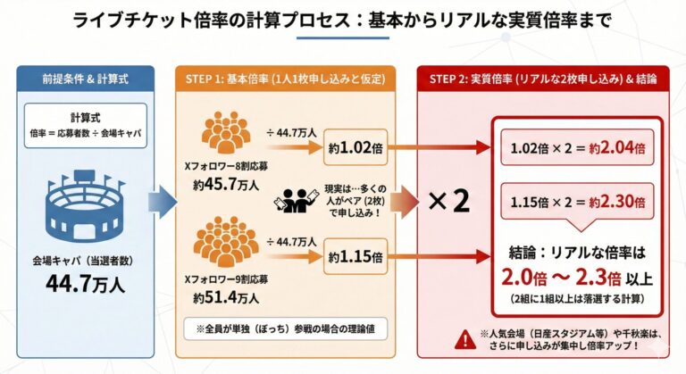 back numberライブ2026の倍率は？チケット当選しやすいコツ3選！ | 音楽エンタメLabo